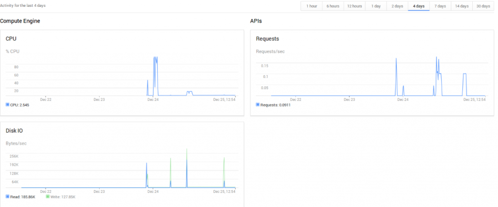 Benchmarking Google Cloud Compute Engine | CMIPS